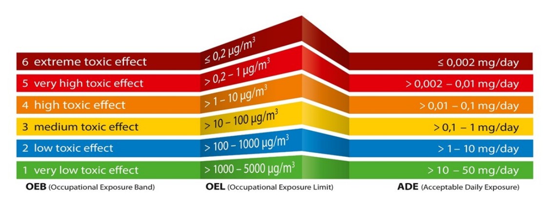 Co to jest OEB (Occupational Exposure Band)? - DEC Poland Sp. z o.o.
